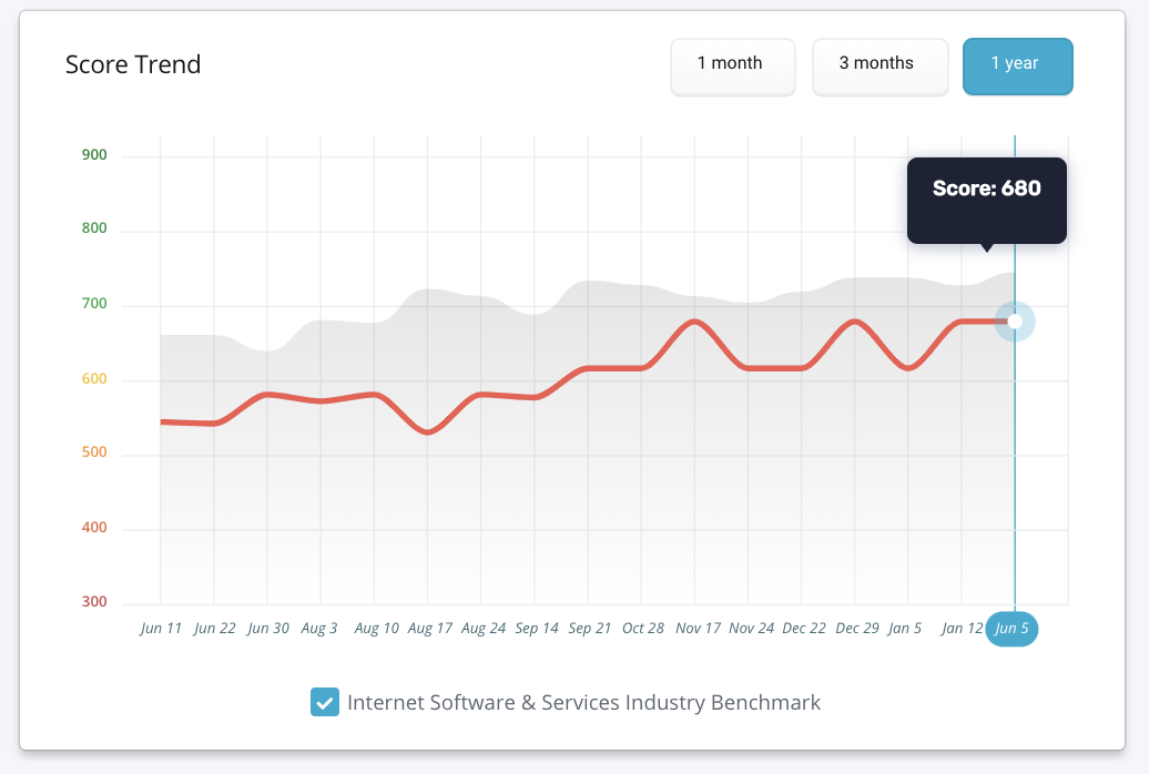 Decoding the Security Ratings Scale