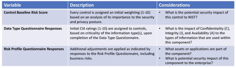 What is a NIST CSF Score? - FortifyData