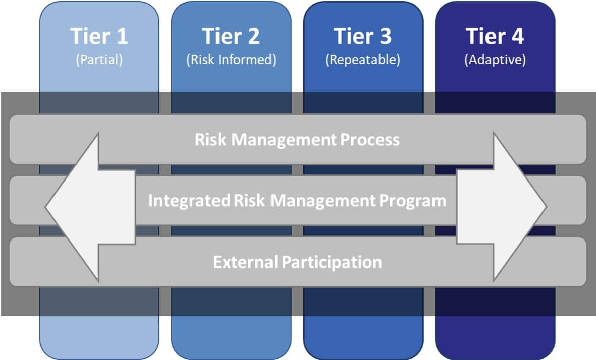 What is the NIST Rating Scale? - FortifyData