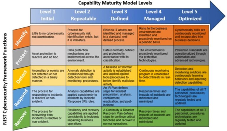 What is the NIST Rating Scale? - FortifyData