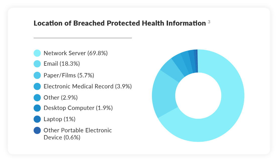 HHS’s Proposed HIPAA Security Rule Updates - FortifyData Automated ...